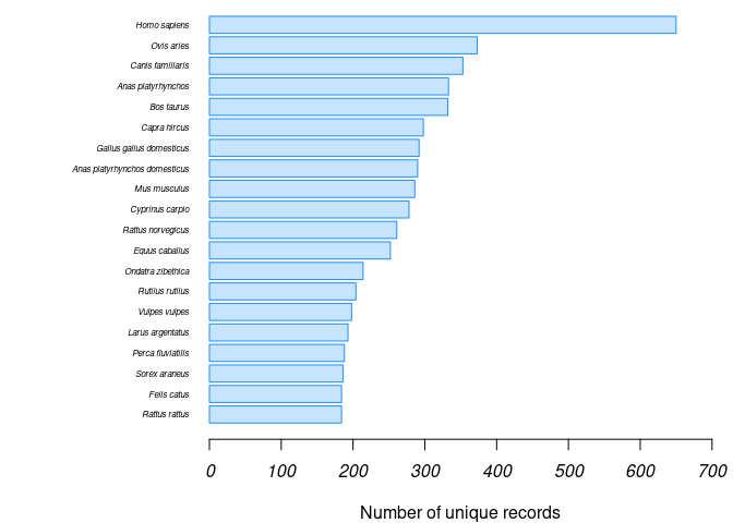 Data | London Natural History Museum's host-helminth database